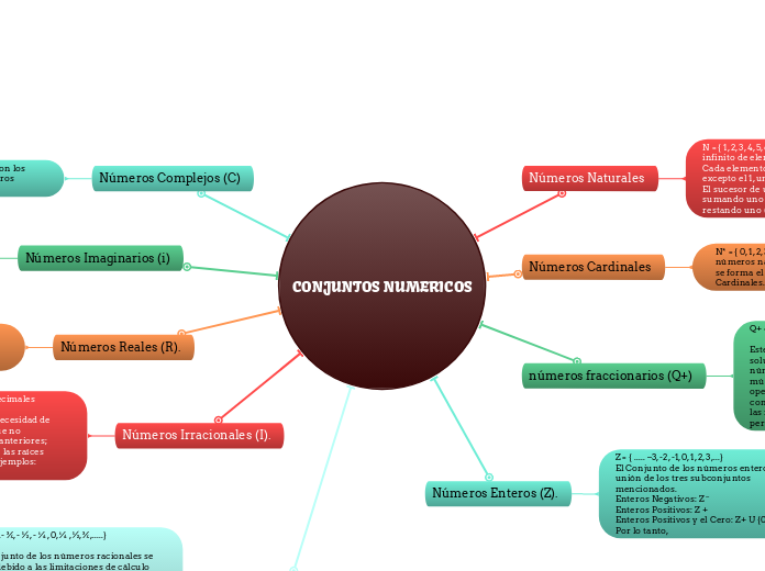 CONJUNTOS NUMERICOS - Mind Map
